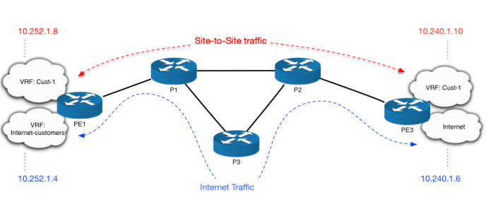 Per-vrf Traffic Engineering with Segment Routing – CCIE #49534